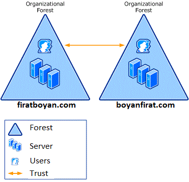 Windows Server 2016 Active Directory Trust Kurulumu